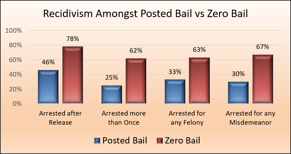Zero Bail Case Study Zero Bail Policies Increased Crime In Every